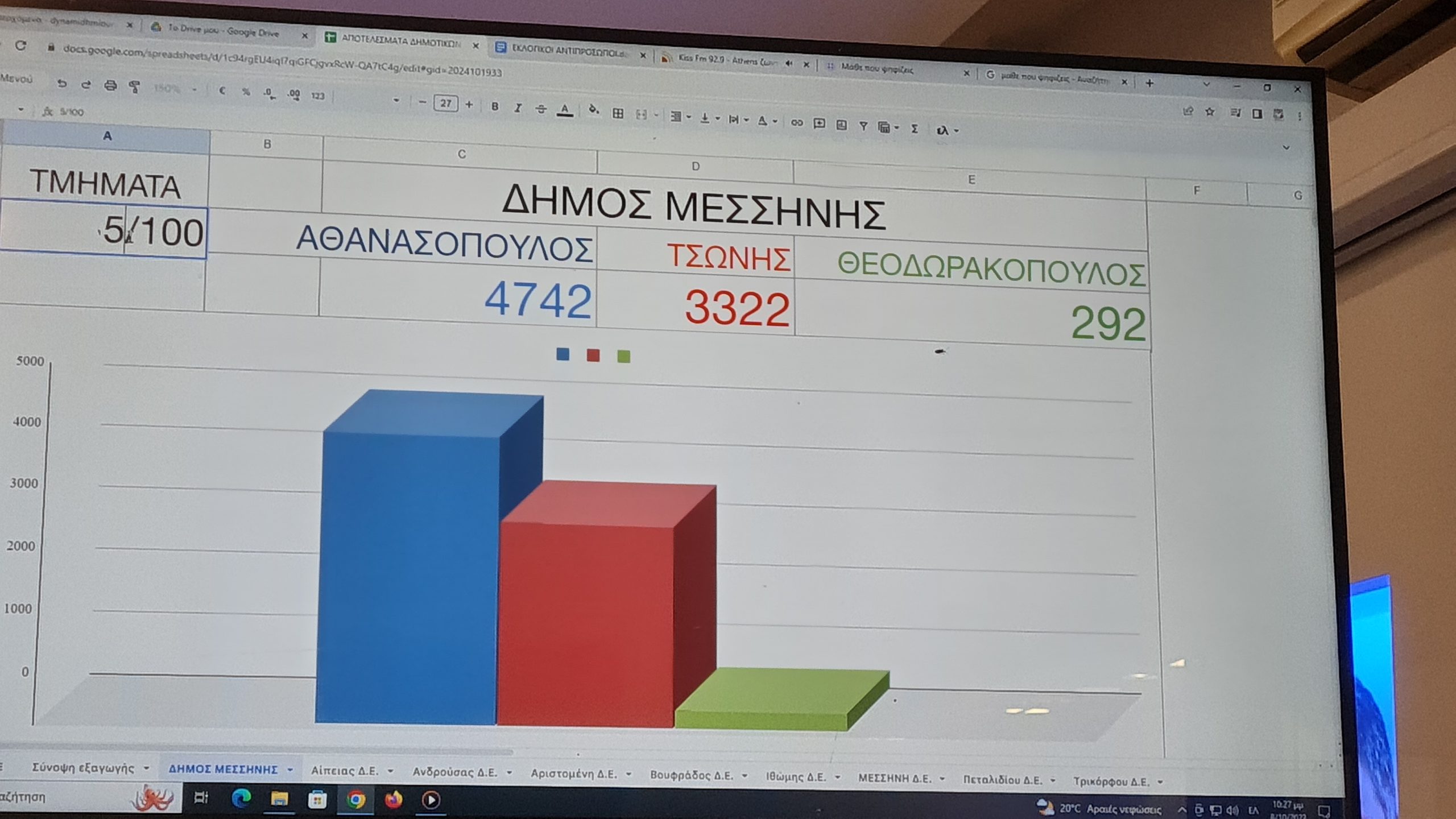 Δείτε αναλυτικά αποτελέσματα του Δημου Μεσσήνης | ΕΙΔΗΣΟΥΛΕΣ